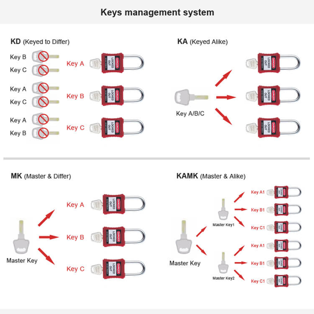 Safety Lockout, Safety Padlock - Elecpopular